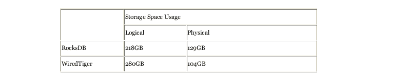 Reduce the write amplification of B+ tree - ScaleFlux