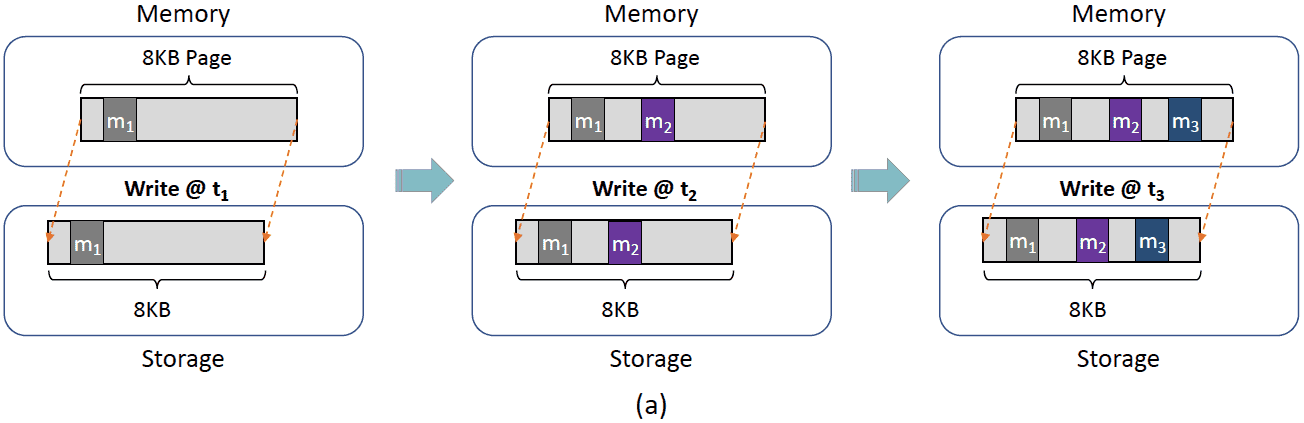 Reduce the write amplification of B+ tree - ScaleFlux