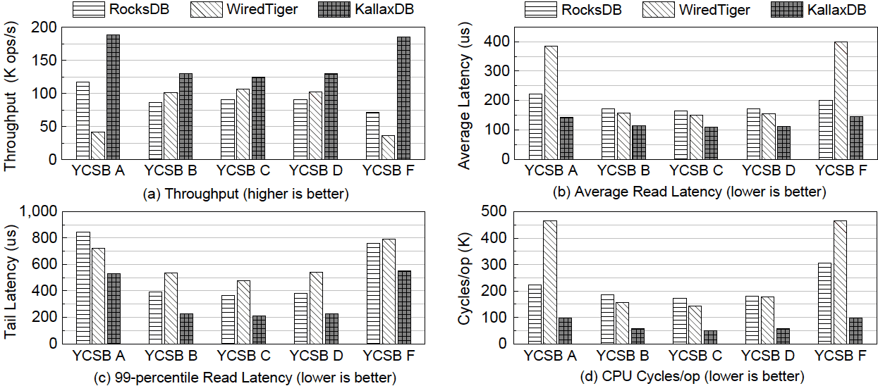 Implement a Table-less Hash-based Key-Value Store - ScaleFlux
