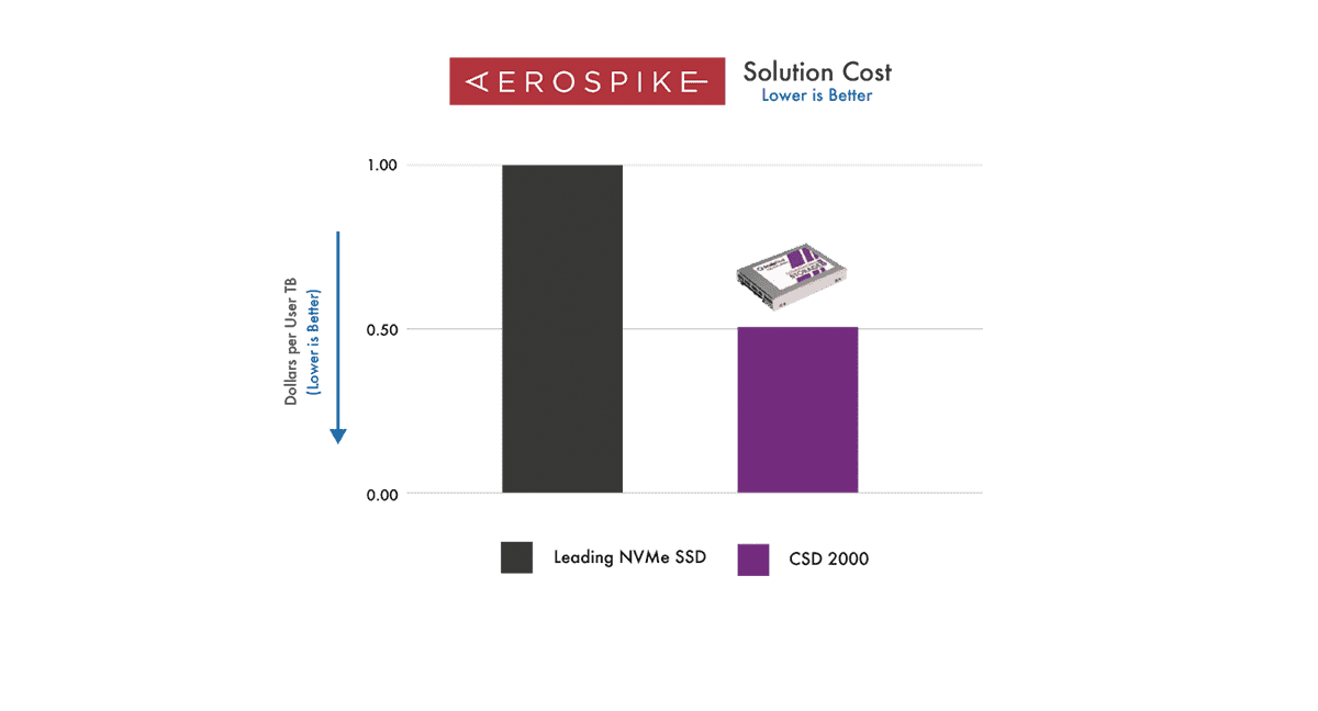CSD 2000 Application Brief: Aerospike - ScaleFlux