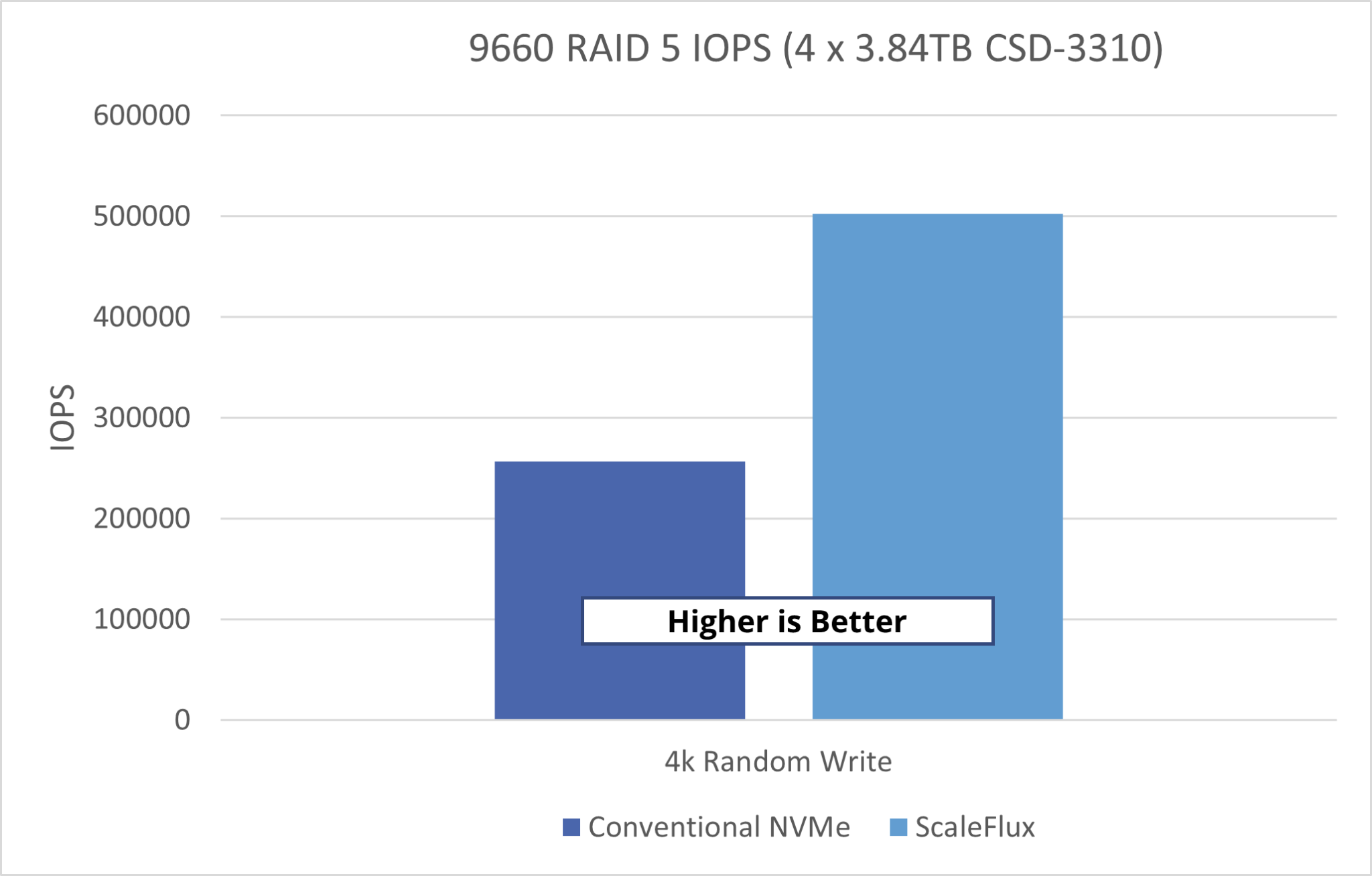Broadcom 9600 series with ScaleFlux SSDs - ScaleFlux