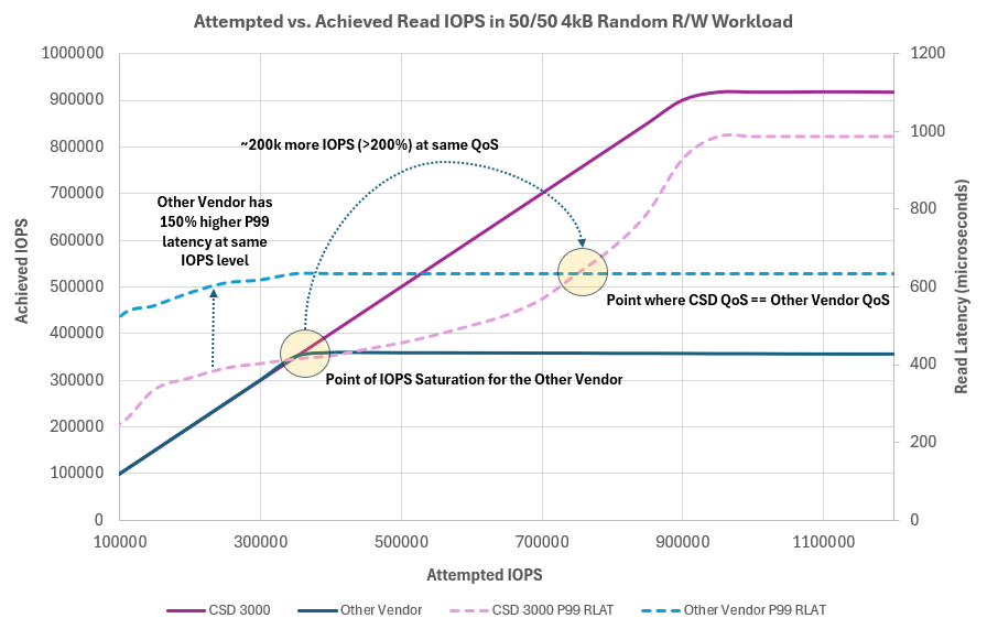 Do your SSDs perform like champions under pressure? - ScaleFlux