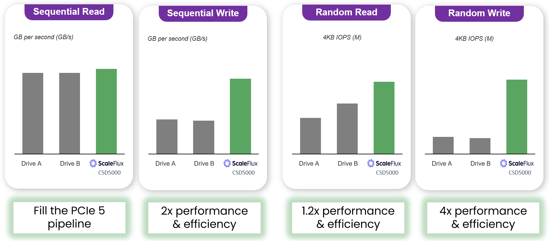 Get better utilization, efficiency and TCO with ScaleFlux CSD5000