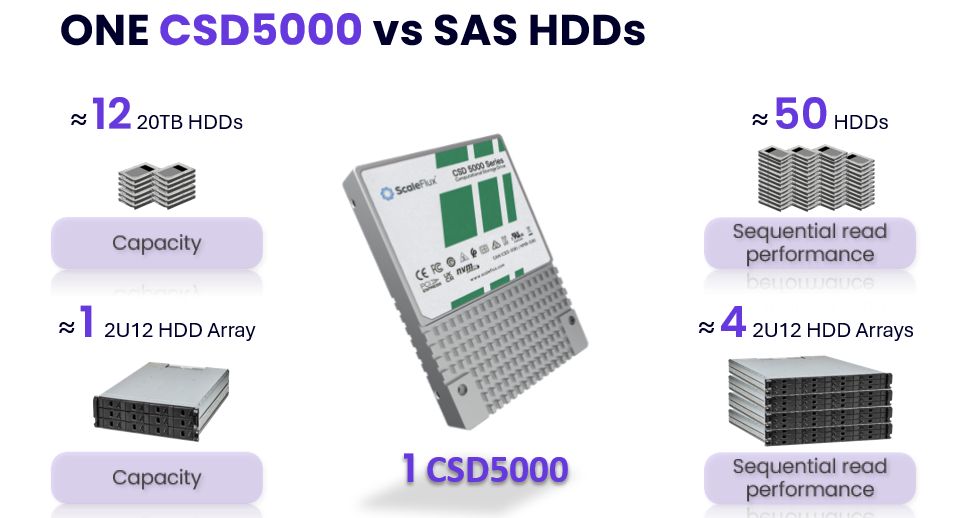 CSD5000: A Paradigm Shift in NVMe SSDs - ScaleFlux